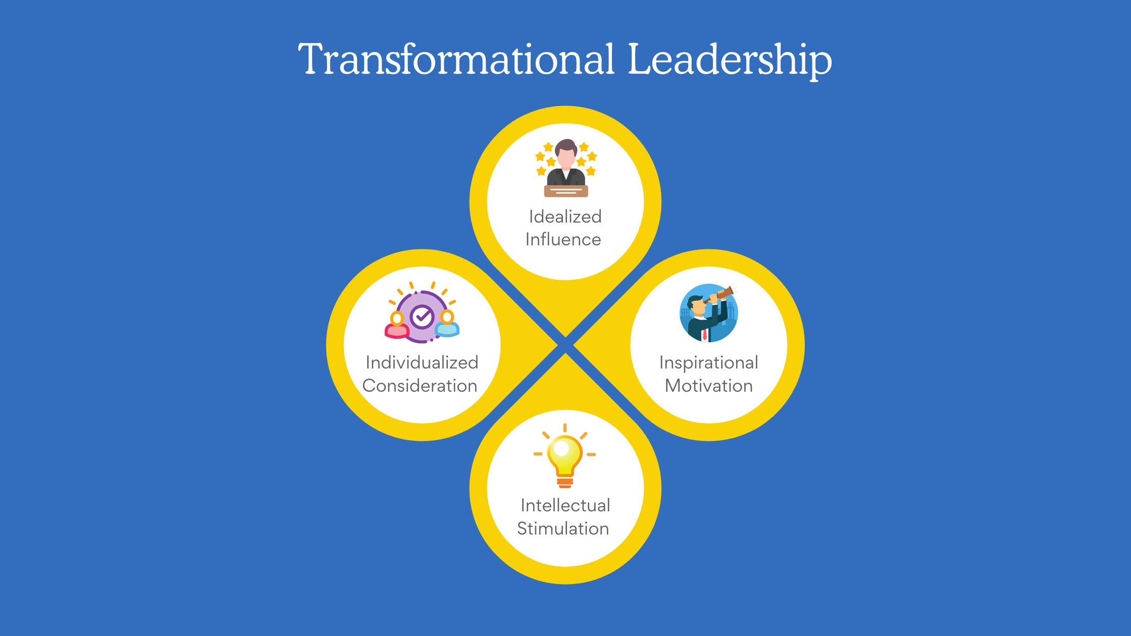 The Four Essential Components of Transformational Leadership - Rollins ... The Four Essential Components of Transformational Leadership - Rollins ...