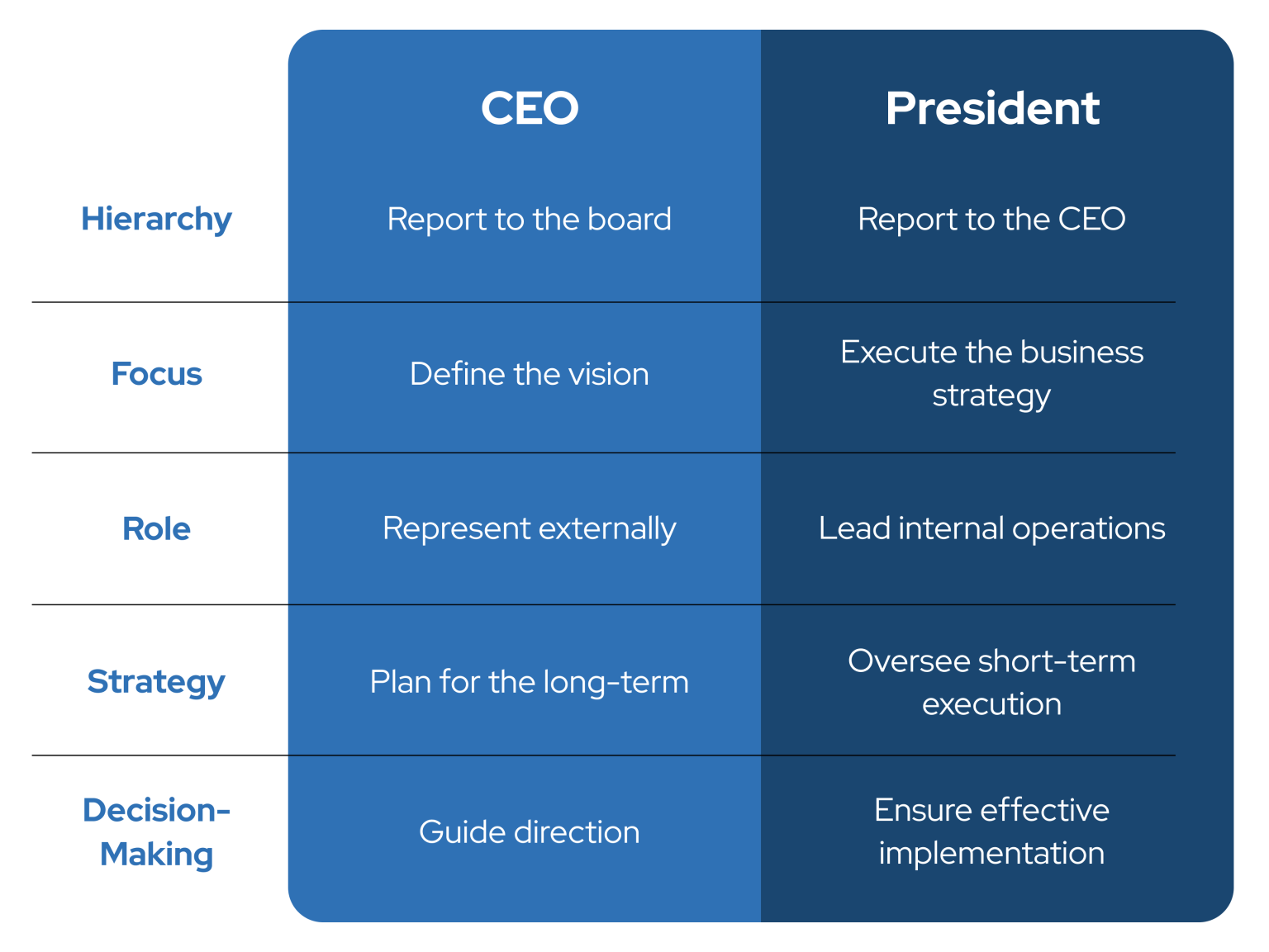 President vs CEO: 5 Key Differences | Crummer Graduate School of ... President vs CEO: 5 Key Differences | Crummer Graduate School of ...