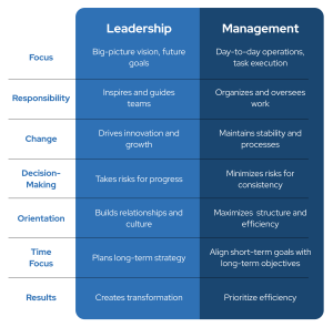 Leadership vs Management: 7 Core Differences to Know | Crummer Graduate ...